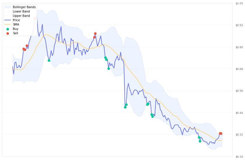 Theta Network Полосы Боллинджера