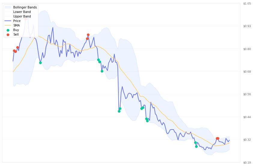 Theta Network Bollinger Bands