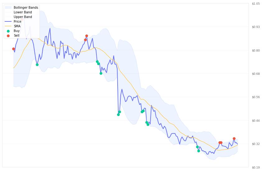 Theta Network Полосы Боллинджера