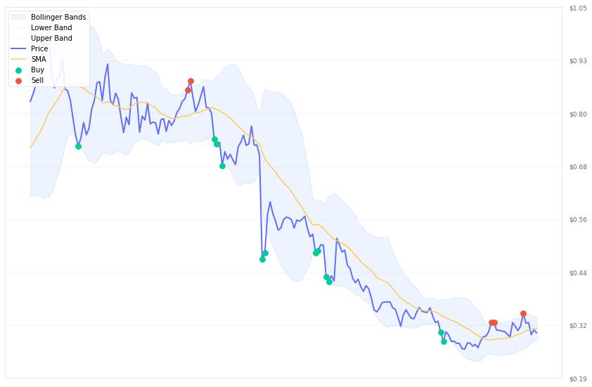 Theta Network Bollinger Bands