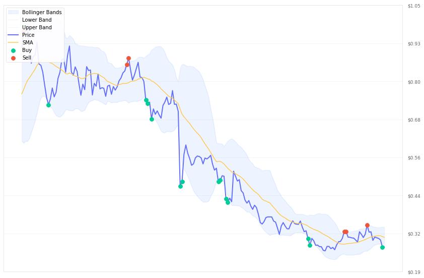 Theta Network Bollinger Bands