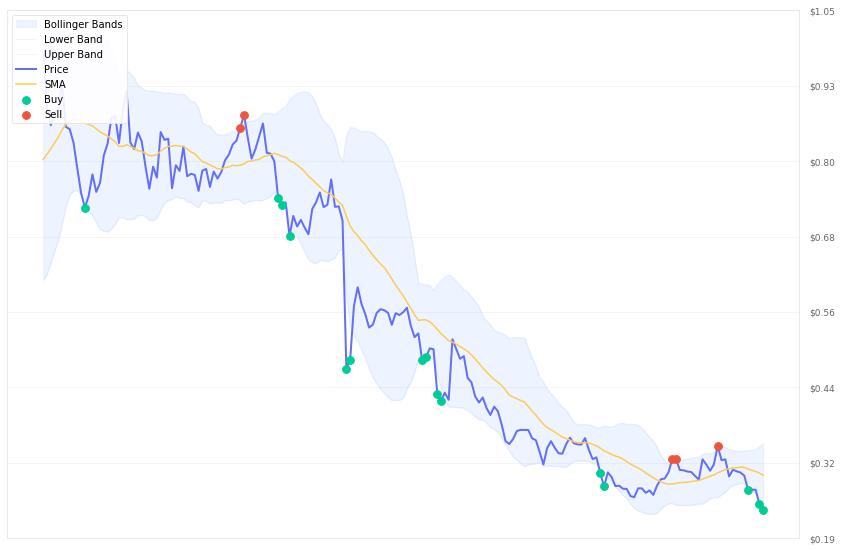 Theta Network Полосы Боллинджера