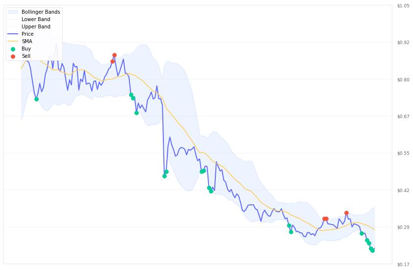 Theta Network Bollinger Bands