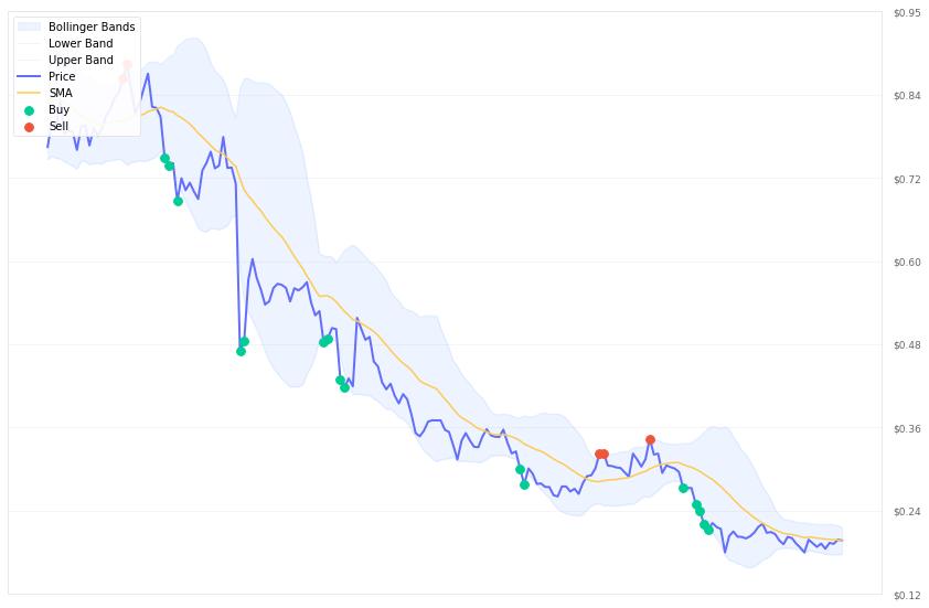 Theta Network Bollinger Bands