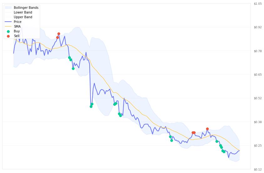 Theta Network Полосы Боллинджера