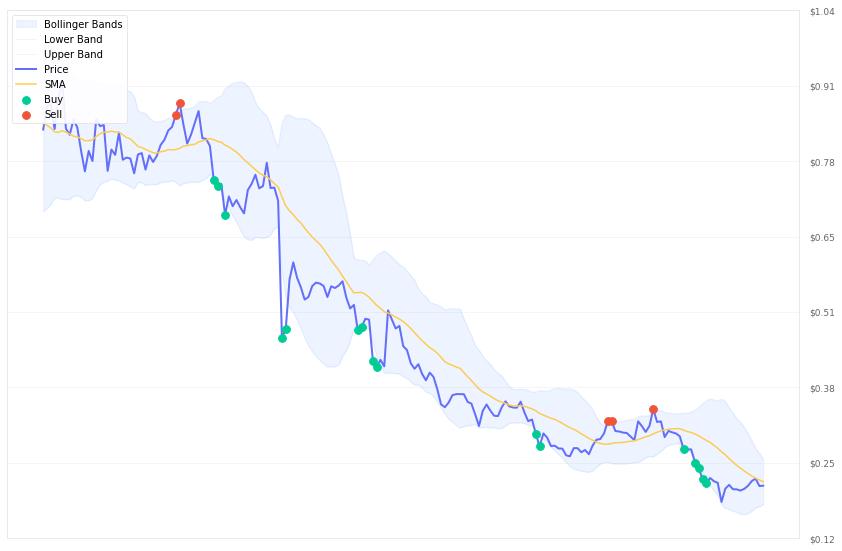 Theta Network Bollinger Bands