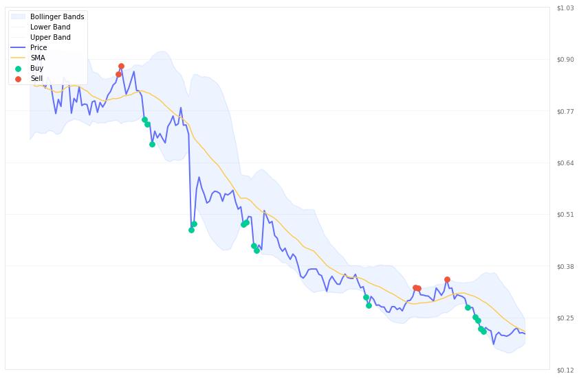 Theta Network Bollinger Bands