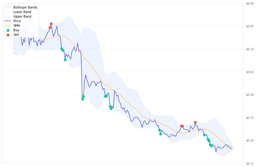 Theta Network Полосы Боллинджера
