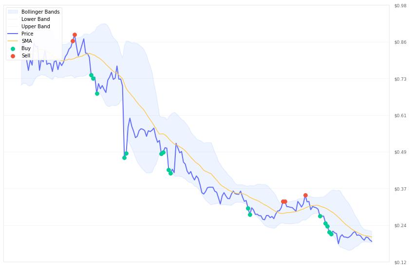 Theta Network Полосы Боллинджера