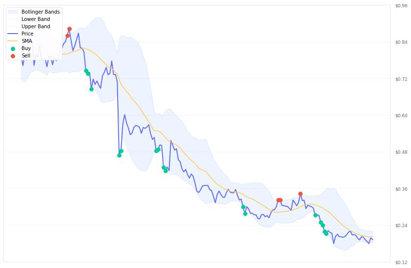 Theta Network Bollinger Bands
