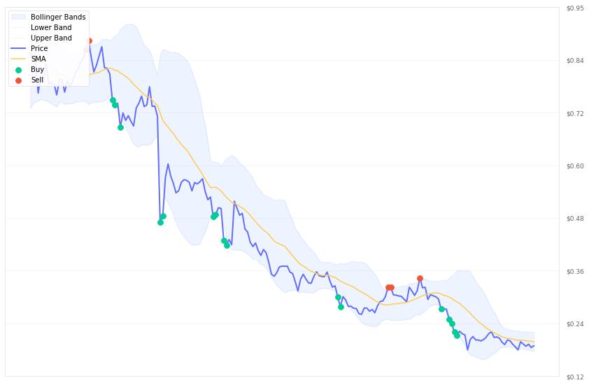 Theta Network Полосы Боллинджера