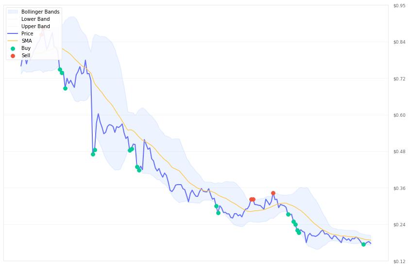 Theta Network Полосы Боллинджера