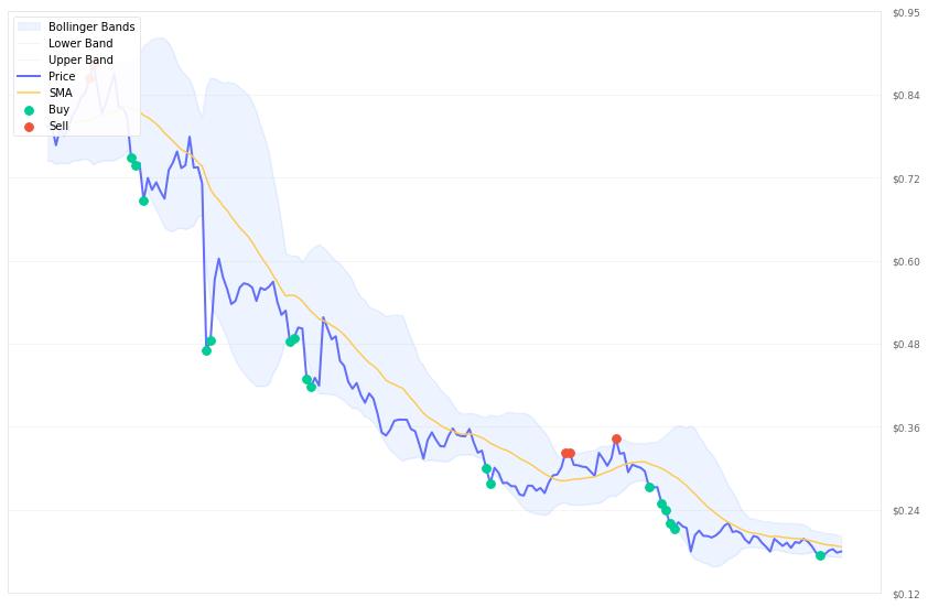 Theta Network Полосы Боллинджера