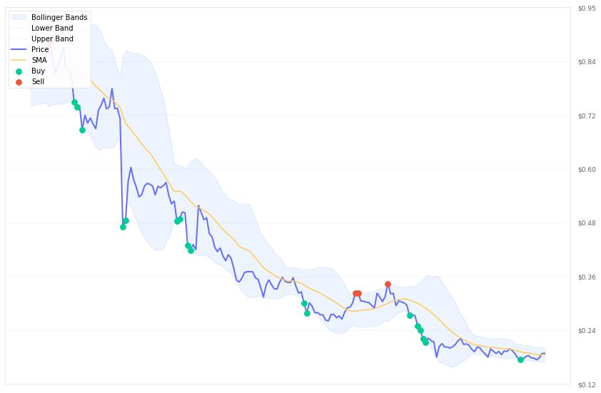 Theta Network Полосы Боллинджера