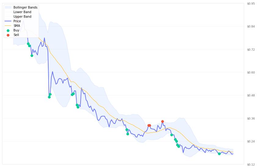 Theta Network Полосы Боллинджера