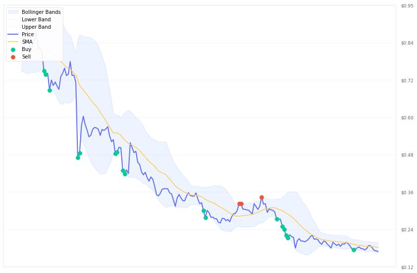 Theta Network Полосы Боллинджера