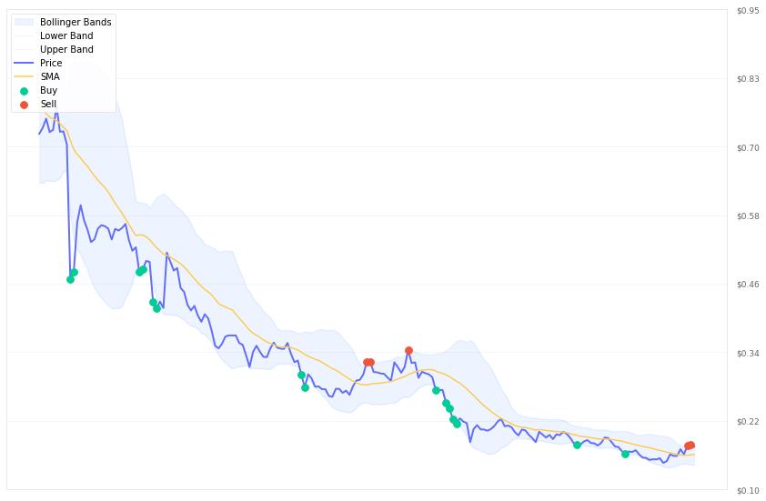 Theta Network Полосы Боллинджера