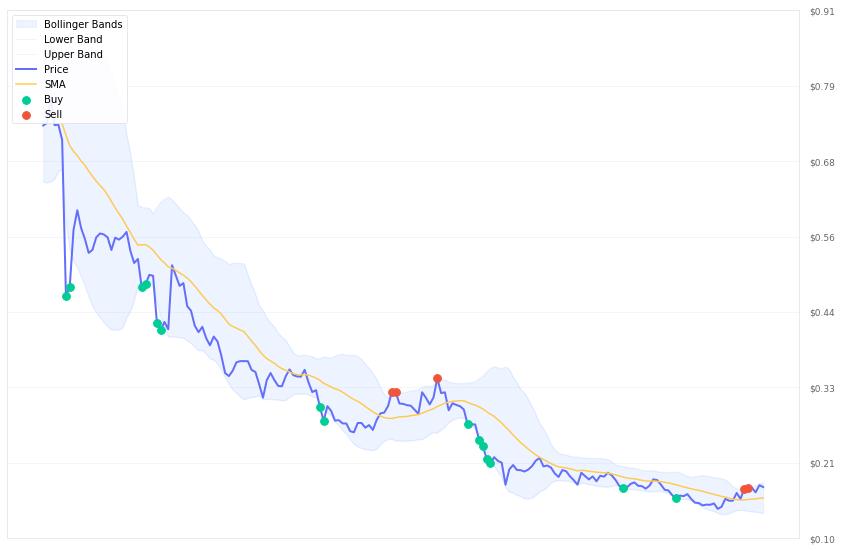 Theta Network Полосы Боллинджера