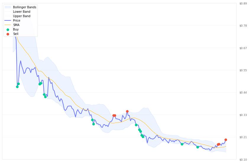 Theta Network Полосы Боллинджера