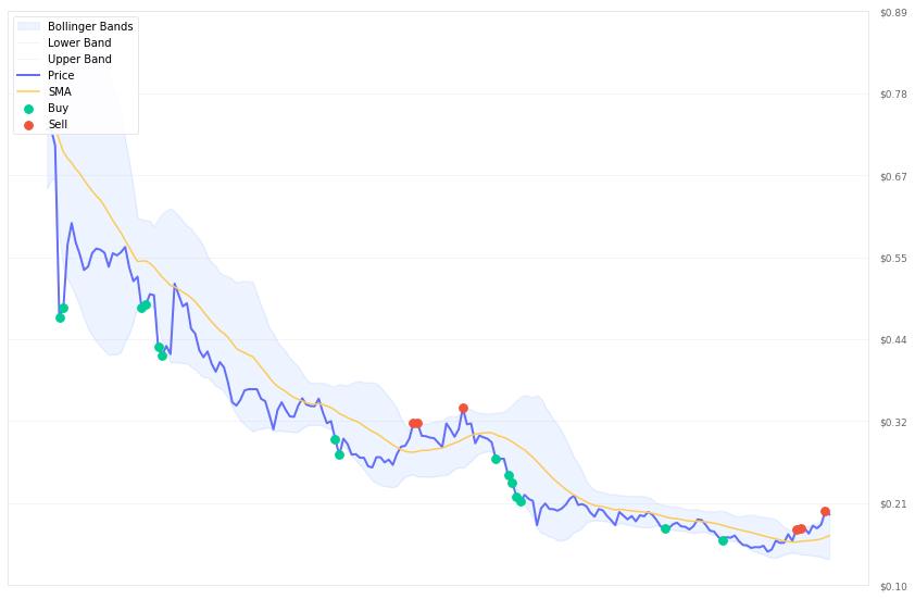 Theta Network Полосы Боллинджера