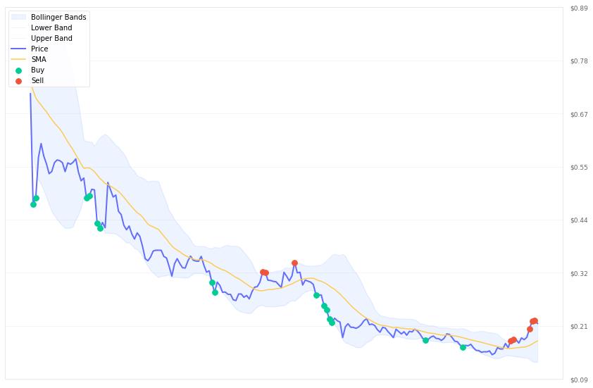 Theta Network Bollinger Bands