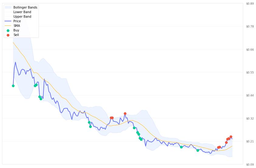 Theta Network Полосы Боллинджера