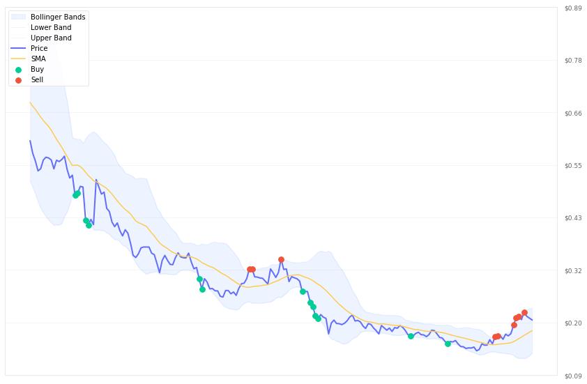 Theta Network Полосы Боллинджера