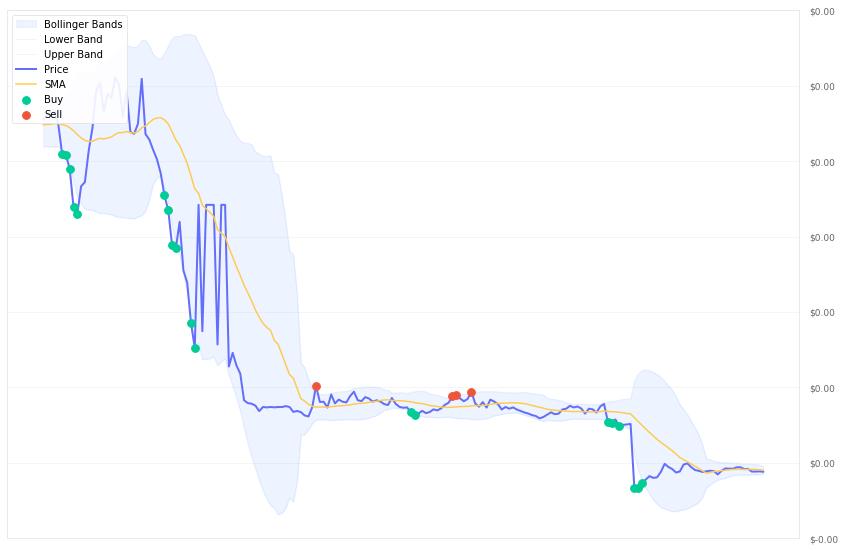 Thetan Arena Bollinger Bands