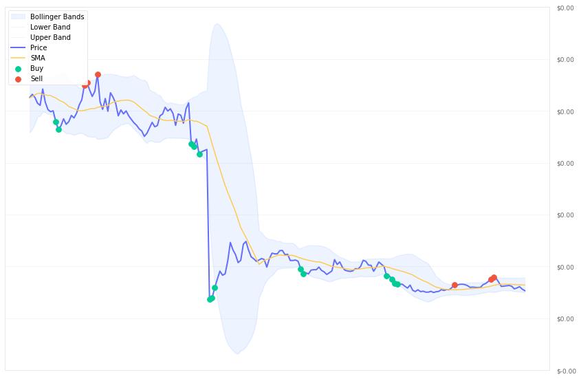 Thetan Arena Bollinger Bands