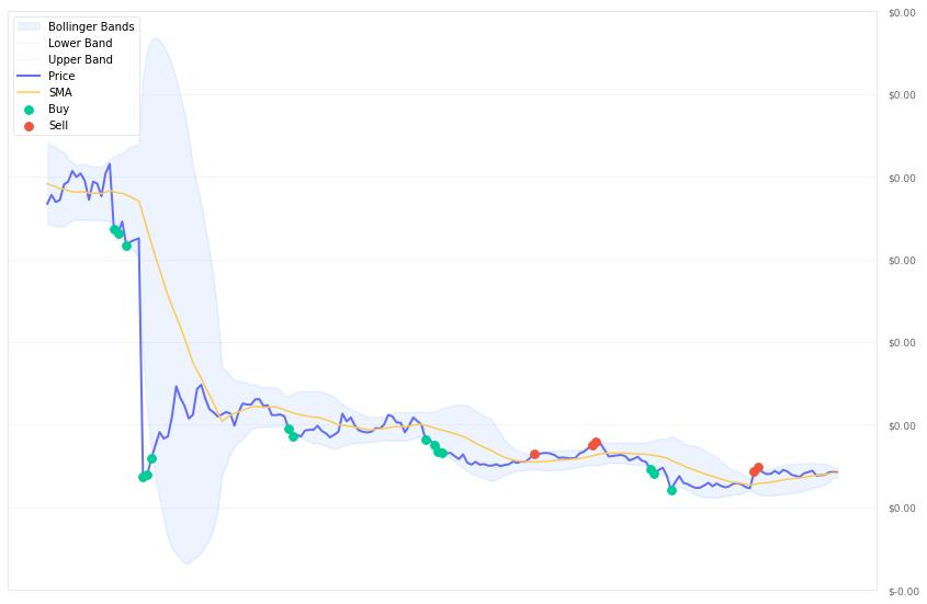 Thetan Arena Bollinger Bands