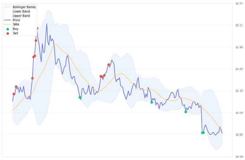THORChain Bollinger Bands