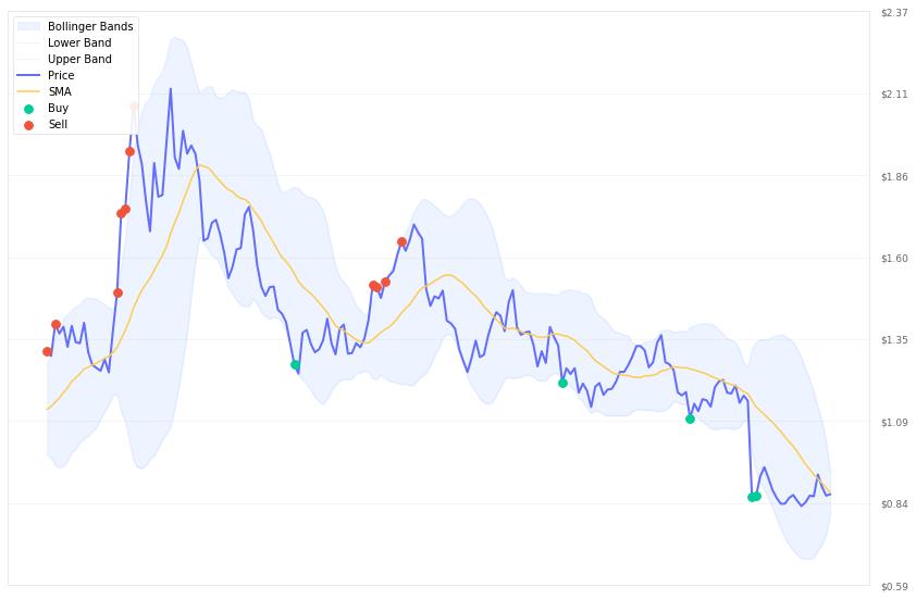THORChain Boillinger Bands