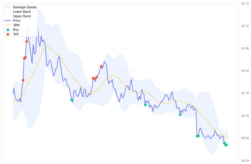 THORChain Полосы Боллинджера