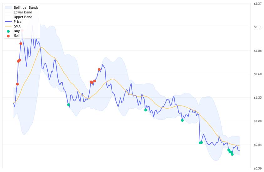 THORChain Полосы Боллинджера