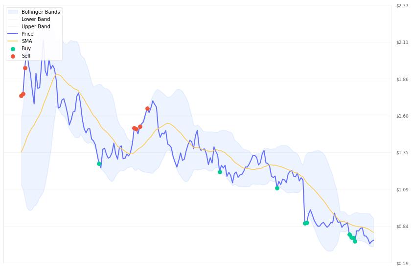 THORChain Полосы Боллинджера
