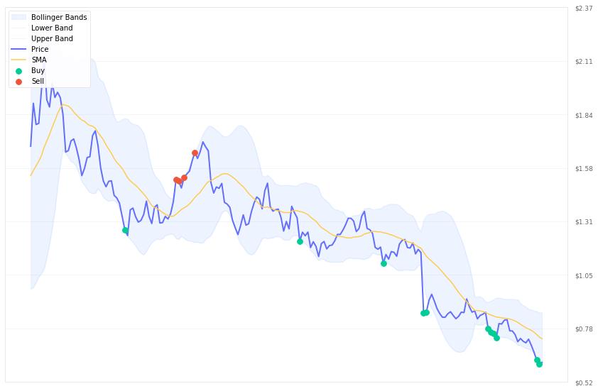 THORChain Полосы Боллинджера