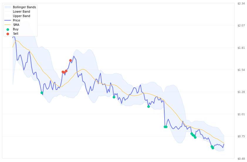 THORChain Полосы Боллинджера