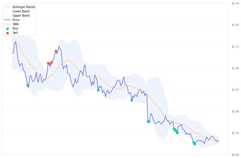 THORChain Bollinger Bands