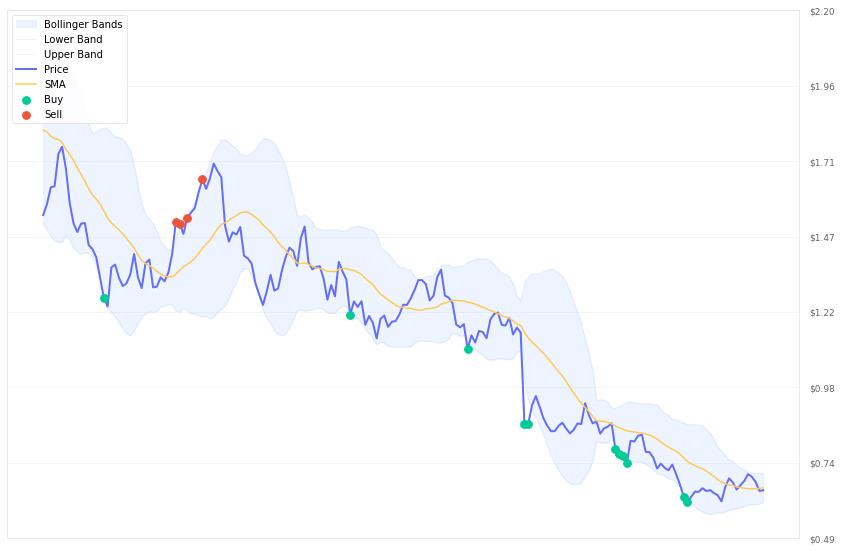 THORChain Bollinger Bands