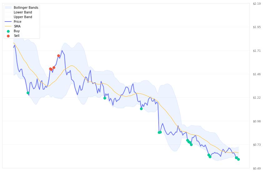 THORChain Полосы Боллинджера