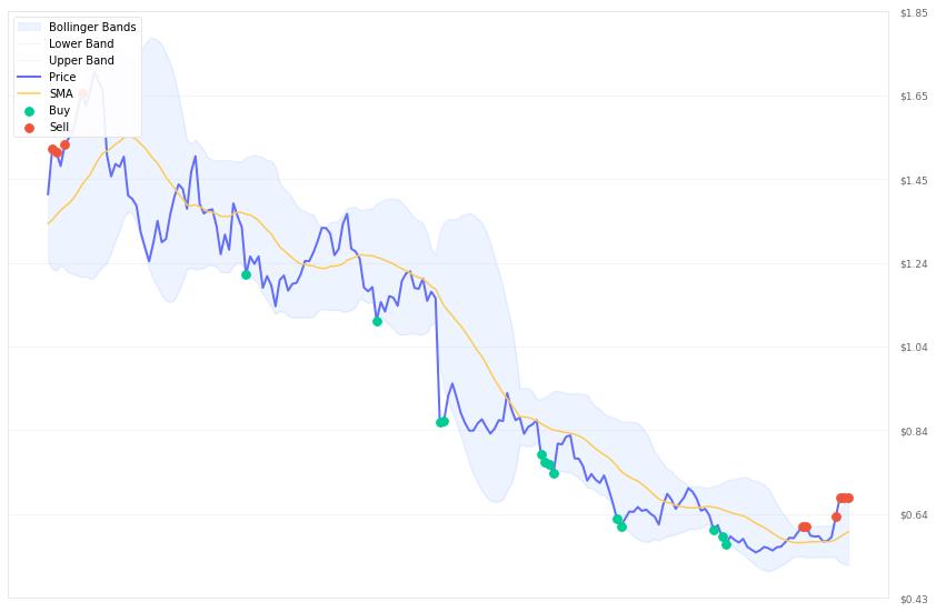 THORChain Полосы Боллинджера