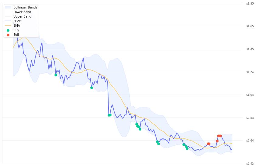 THORChain Bollinger Bands