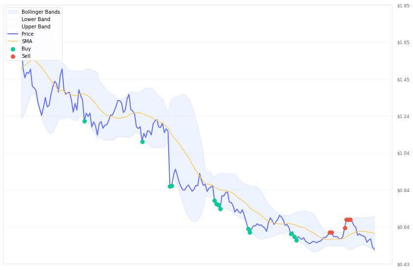 THORChain Полосы Боллинджера