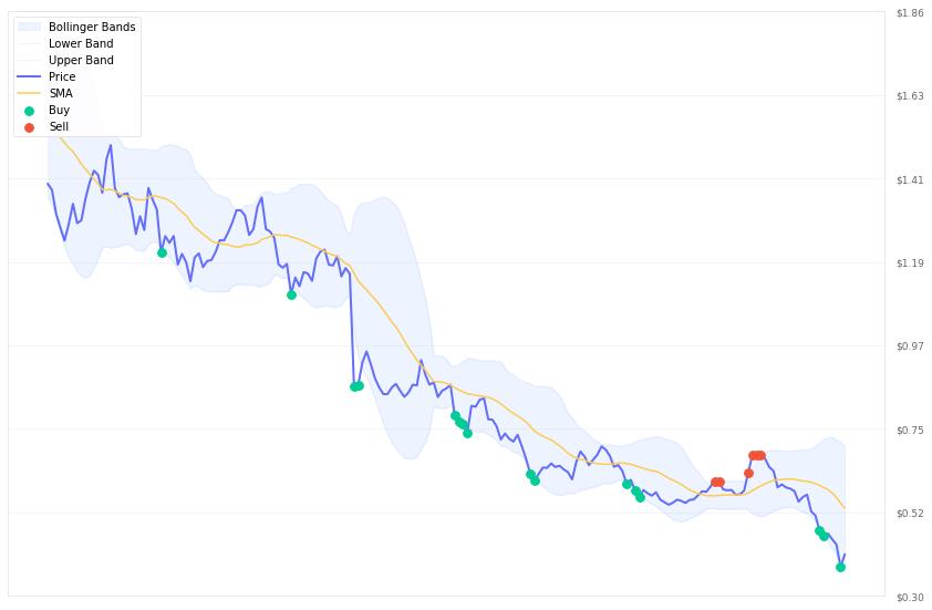 THORChain Полосы Боллинджера