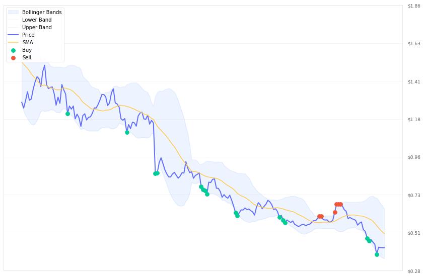 THORChain Полосы Боллинджера