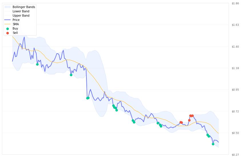 THORChain Полосы Боллинджера