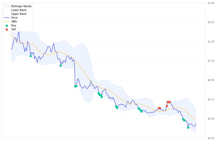 THORChain Полосы Боллинджера