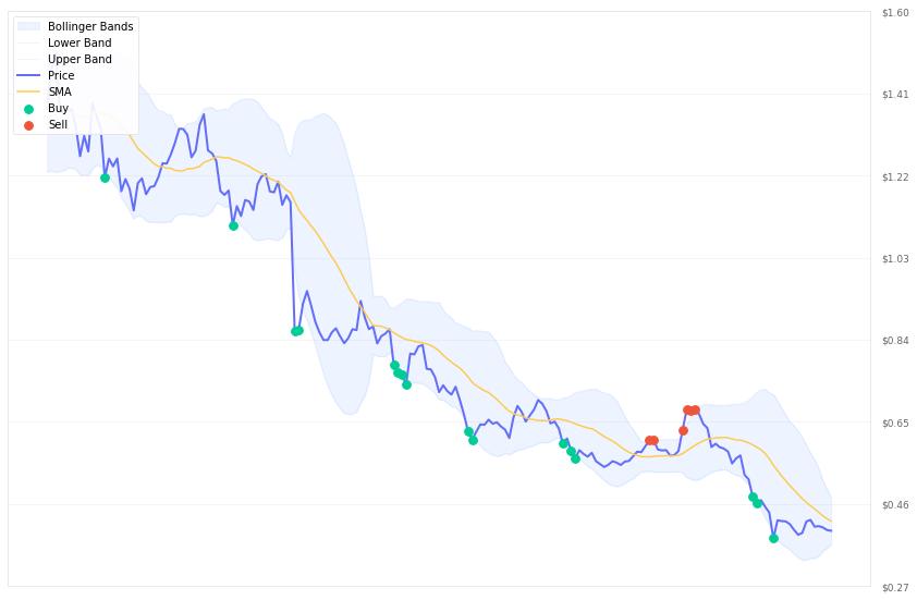 THORChain Полосы Боллинджера
