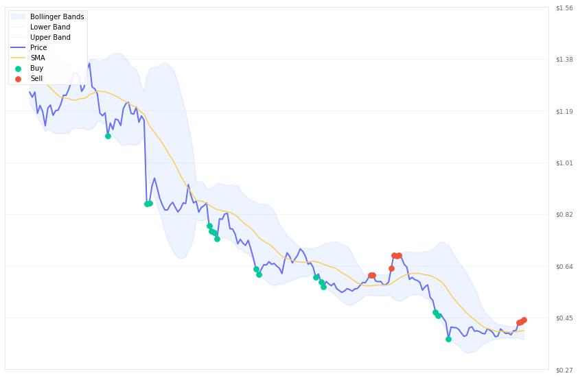 THORChain Полосы Боллинджера