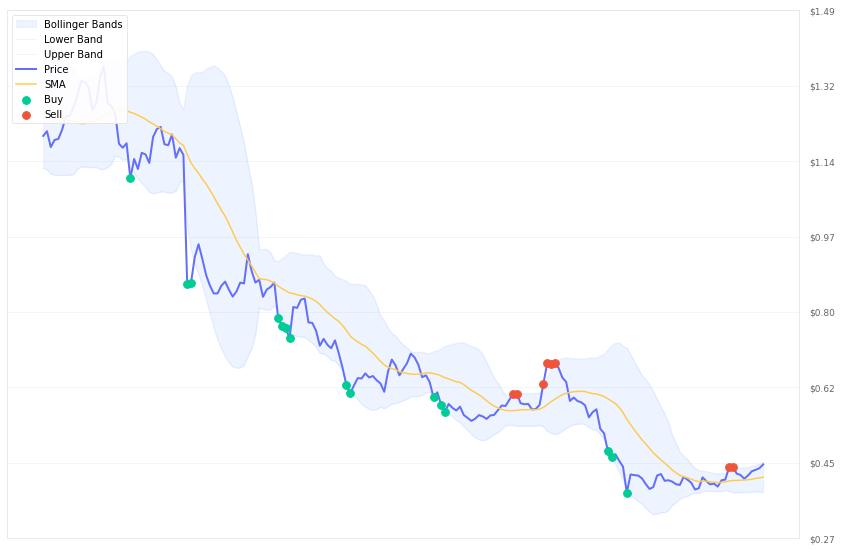 THORChain Bollinger Bands